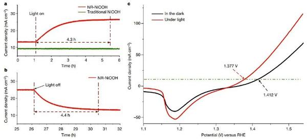 Nature：突破桎梏，光触发的新型OER机制！ - 知乎