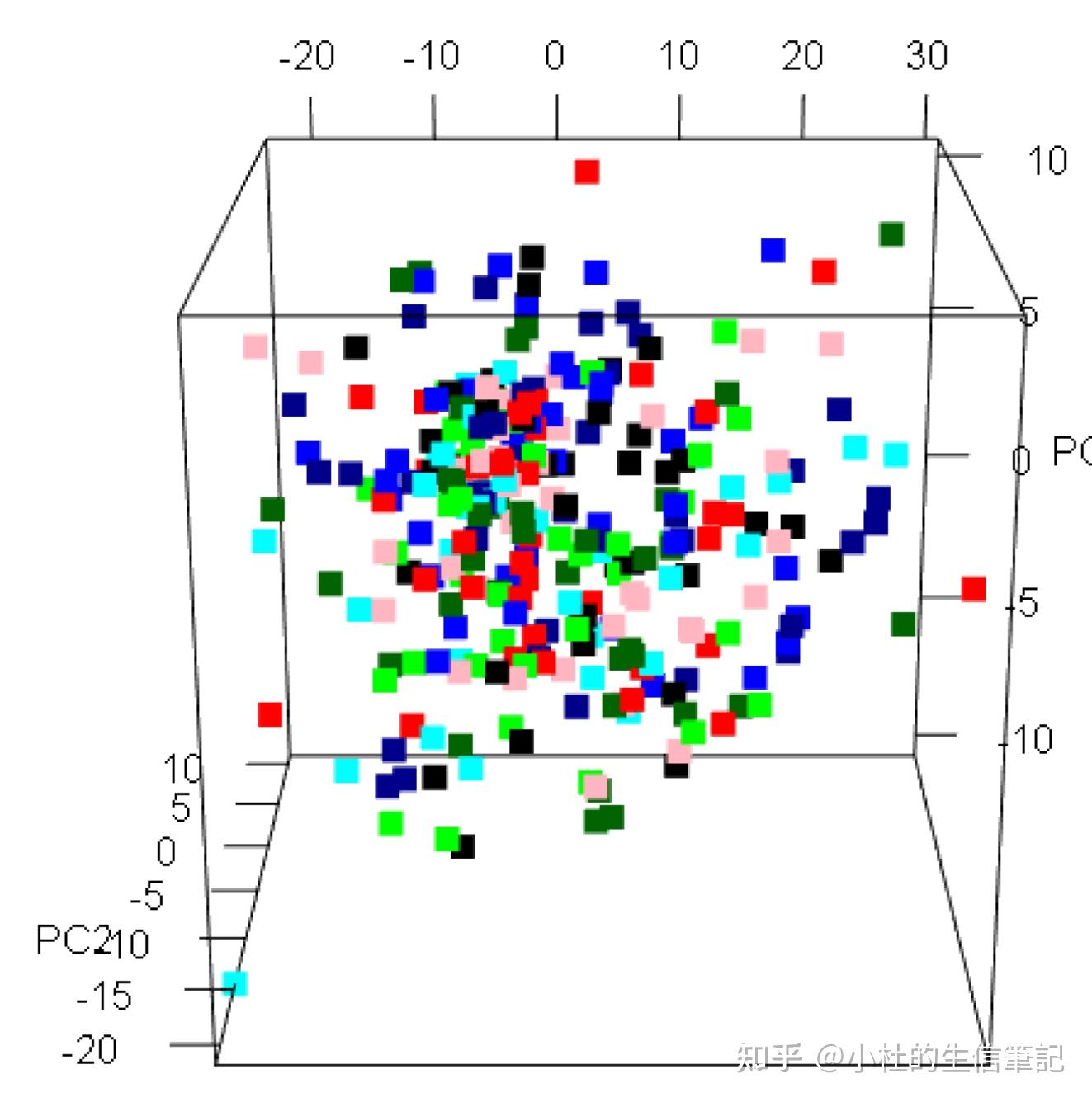 3D主成分分析（PCA) | 图形绘制 | 教程（代码重新） - 知乎