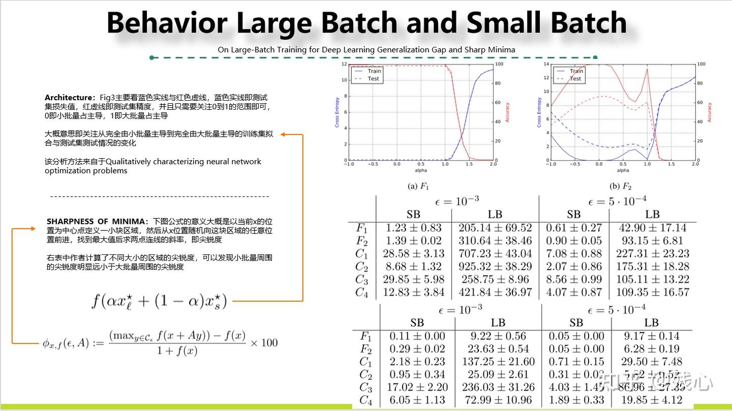On Large-Batch Training for Deep Learning Generalization Gap and Sharp Minima PPT Sum - 知乎