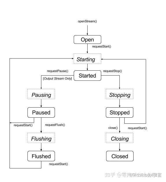 Android-Native开发系列之利用AAudio播放音频 - 知乎