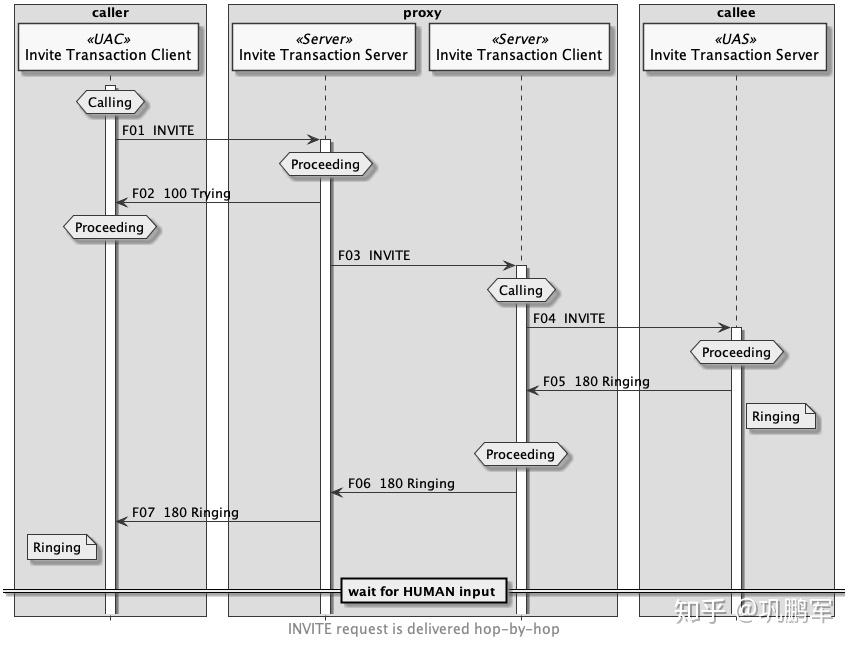 SIP协议详解-INVITE消息发送过程 - 知乎