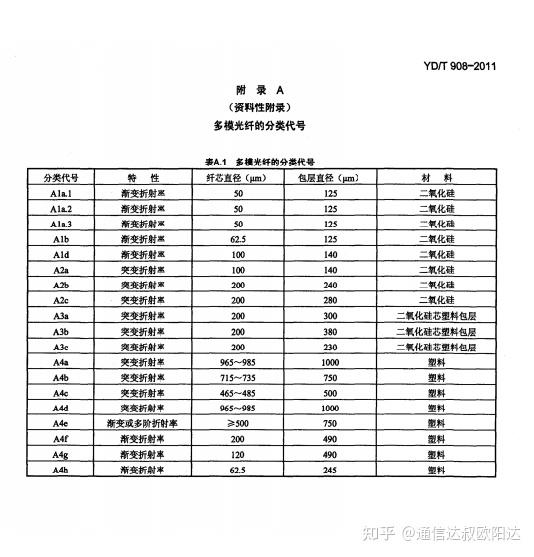 光缆型号命名方法--参考YD∕T 908-2011 - 知乎