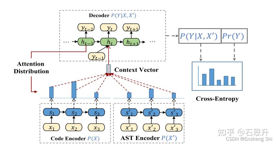 Neural Code Summrization: 2016-2021年 论文解读 (一) - 知乎