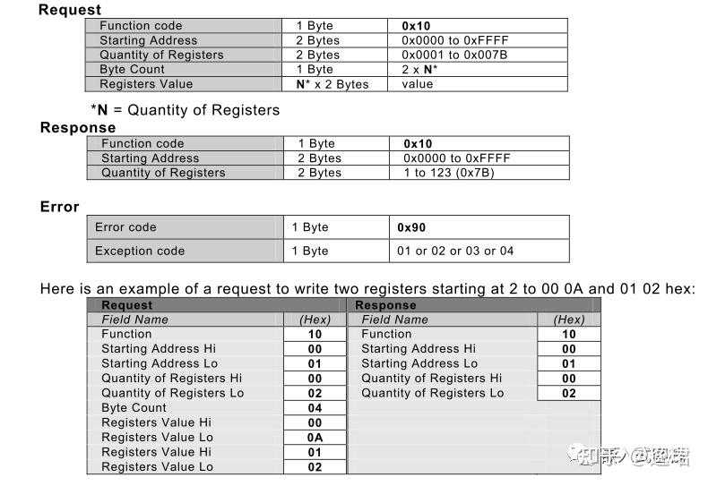 图文详解Modbus-RTU协议 - 知乎