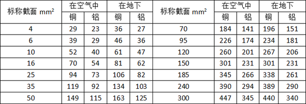 铝芯电缆载流量对照表，铝电缆BLV、VLV、YJLV电缆载流量大全 - 知乎