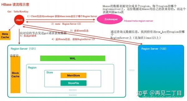 HBase原理深入: 读写数据流程及刷写、合并 - 知乎