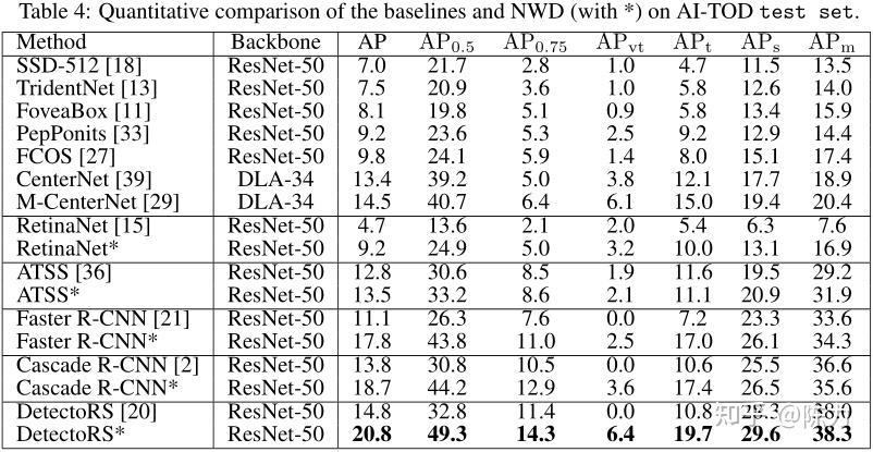 小目标检测 [ArXiv.2021] A Normalized Gaussian Wasserstein Distance for Tiny Object Detection - 知乎