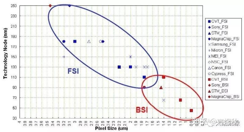 小谈 CMOS Sensor 设计之 FSI 和 BSI - 知乎