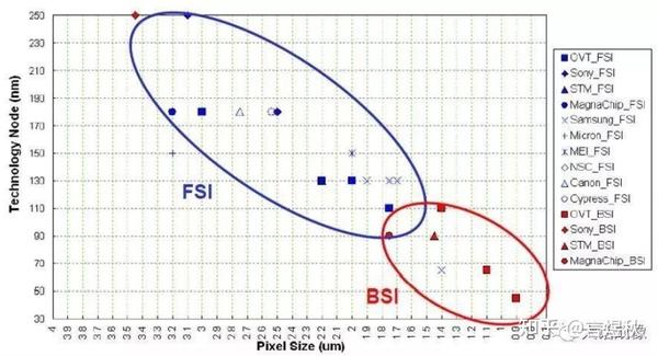 小谈 CMOS Sensor 设计之 FSI 和 BSI - 知乎