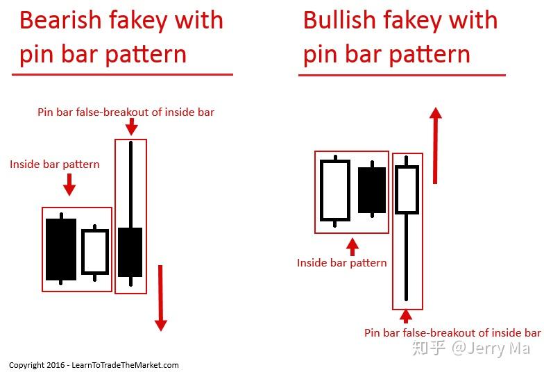 什么是Fakey模式以及如何用它进行交易？ - 知乎