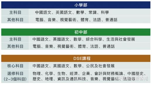 收藏 | 深圳开设香港DSE课程的学校汇总 - 知乎