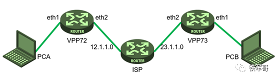 VPP配置指南：配置VXLAN隧道 - 知乎