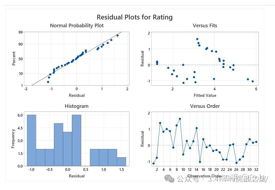 Minitab的拟合回归模型分析方法与理解 - 知乎