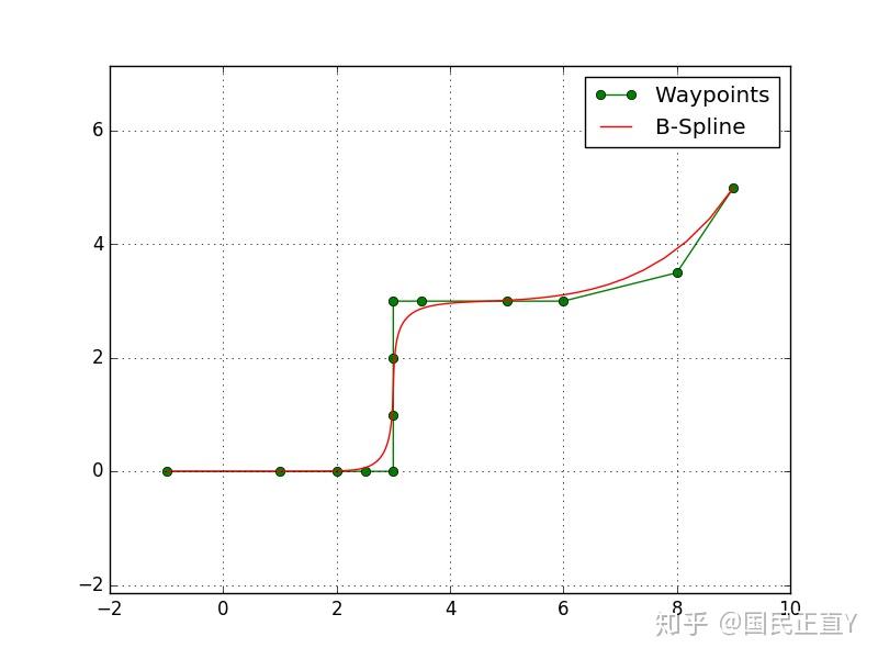 基于B-spline的轨迹优化 - 知乎