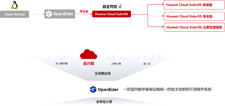 4大特性看Huawei Cloud EulerOS为开发者带来平滑迁移体验 - 知乎