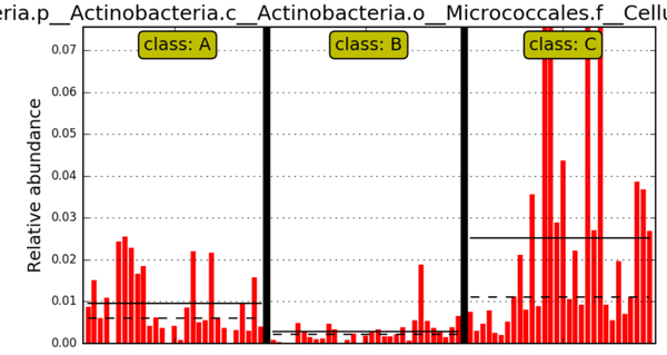 基于LEfSe分析进行微生物物种差异及关联分析 - 知乎