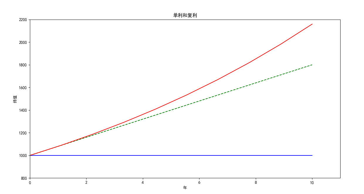 告诉你怎么用python实现单利与复利 知乎 5246