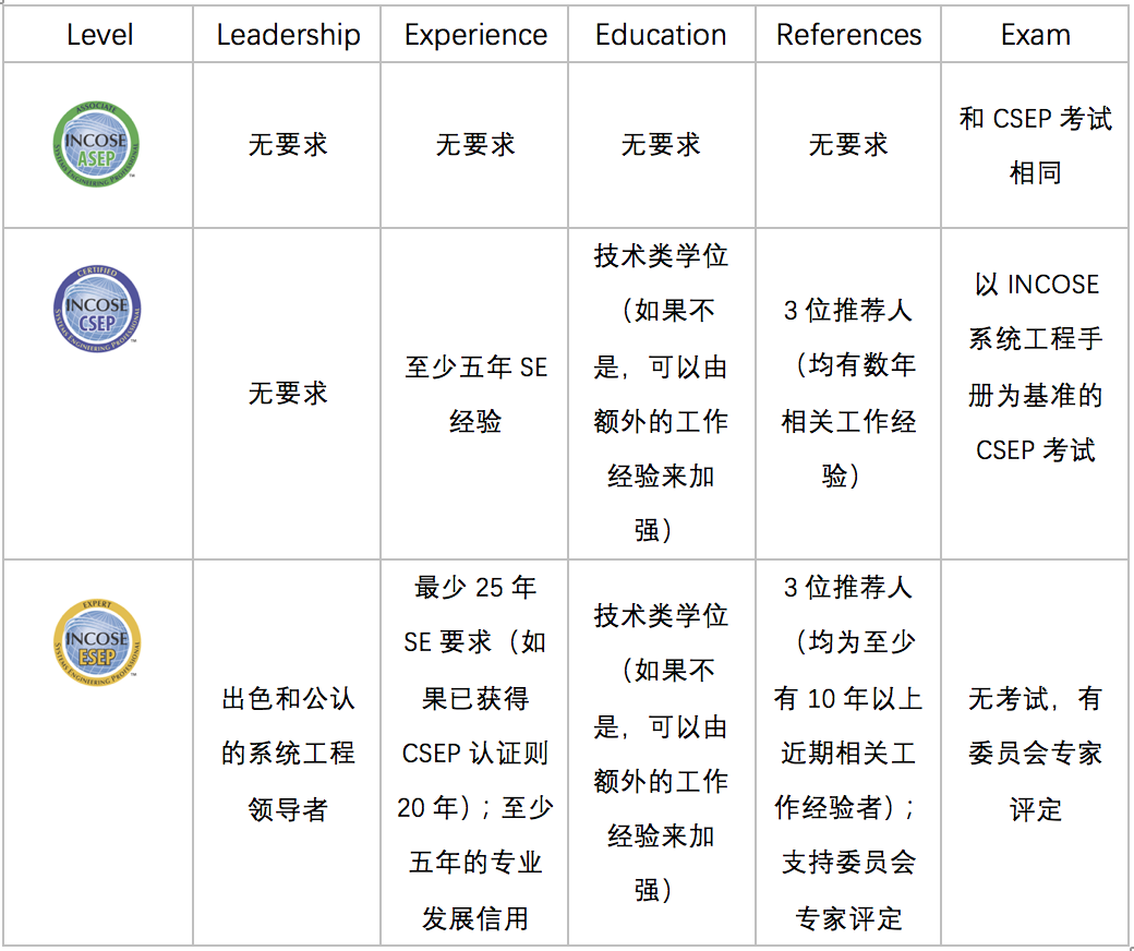 INCOSE的专业认证（Certification）详解 - 知乎