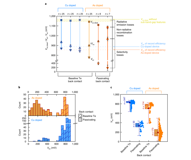 今日Nature Energy: 揭示限制多晶CdSeTe太阳能电池电压的因素 - 知乎