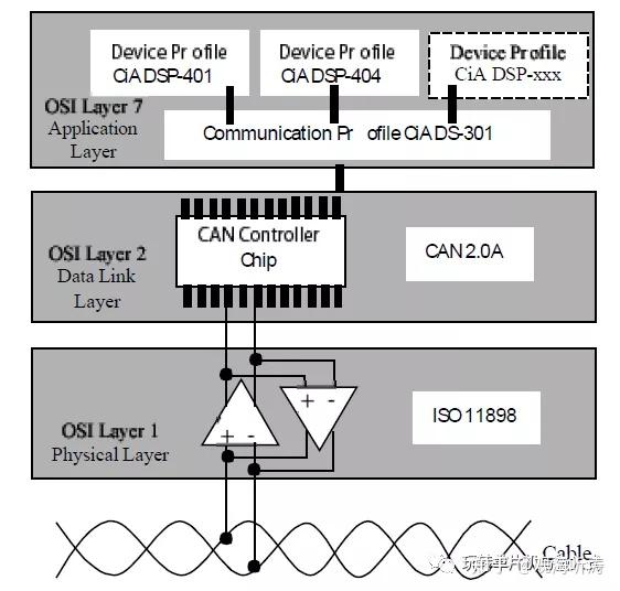 《跟我学CANopen》之一：CANopen介绍2：CANopen在OSI中的位置 - 知乎