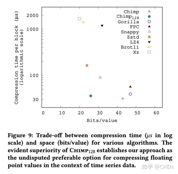 Chimp: Efficient Lossless Floating Point Compression for Time Series Databases 论文阅读 - 知乎