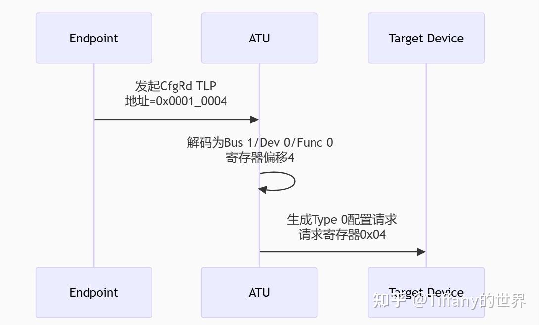 [PCIe]如何配置ATU - 知乎