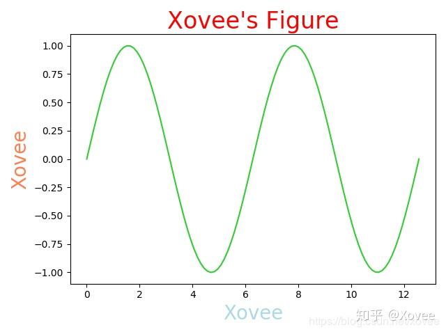 Matplotlib 常用画图命令总结：使用 Python 在论文中画出一手漂亮的数据图 知乎