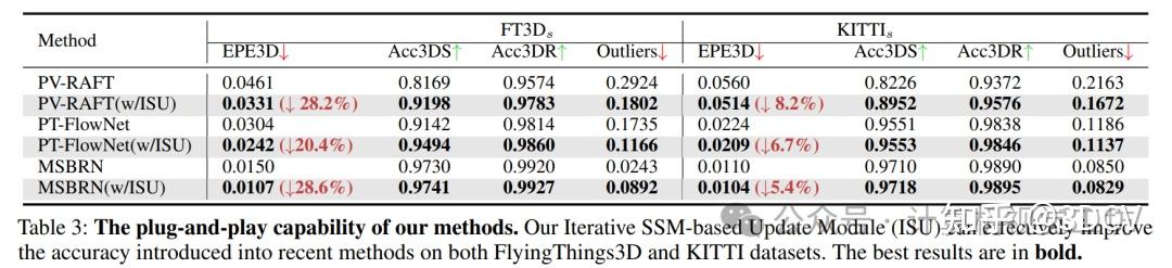 AAAI'25开源 | 首次实现毫米级精度！华科新作FlowMamba：点云场景流估计新框架！ - 知乎