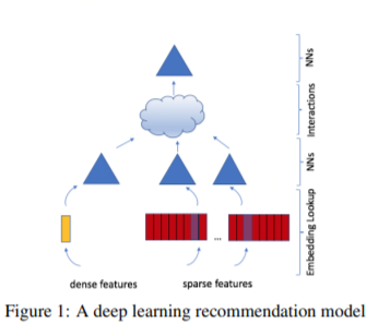 Deep Learning Recommendatin Model DLRM学习笔记 - 知乎