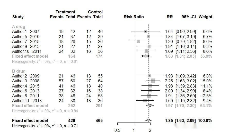R软件实现Meta亚组分析以及森林图调整 - 知乎