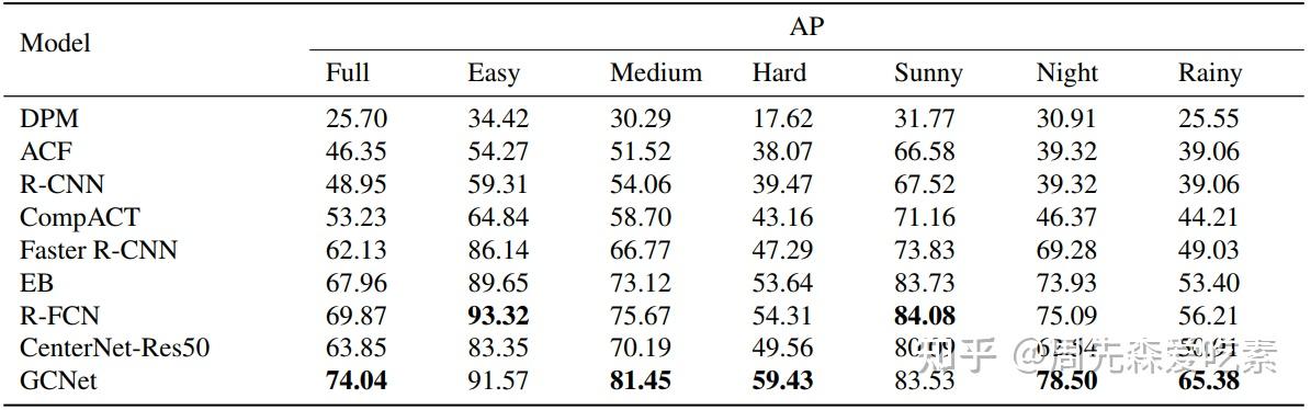 GCNet解读 - 知乎
