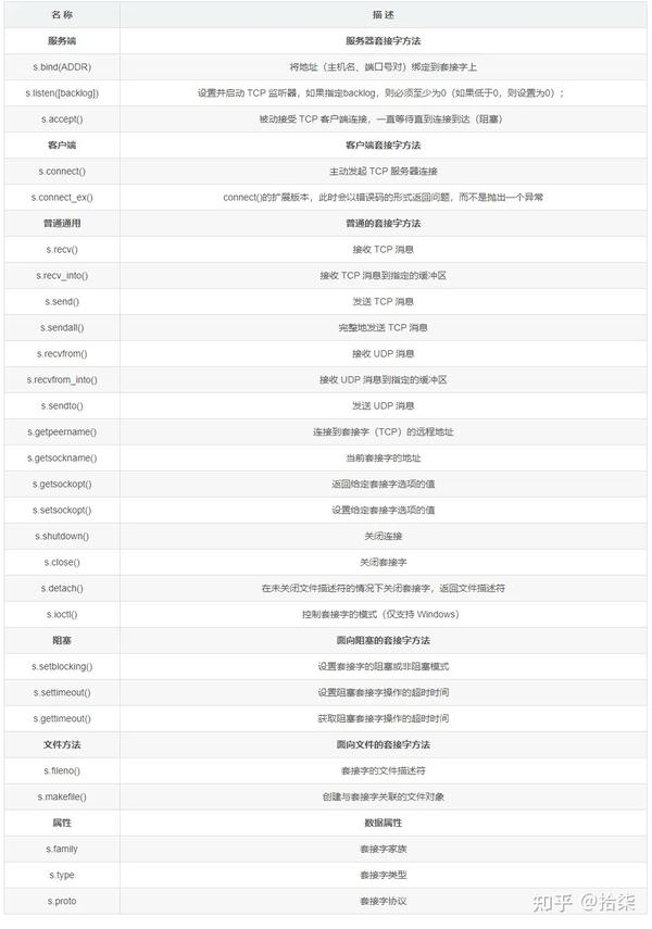 Python Socket详解，全网最全教程 知乎 3917