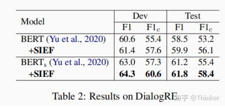 Document-Level Relation Extraction with Sentences Importance Estimation and Focusing （NAACL 2022 ...