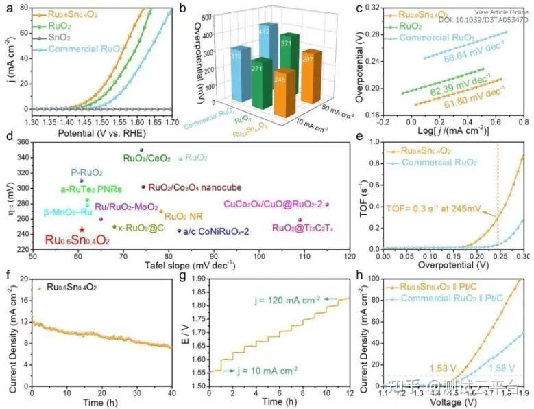 南京师范大学JMCA：含氧中间体竞争吸附，显著提高碱性OER活性 - 知乎