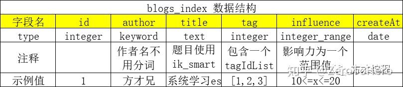 ES系列09：基于词项的搜索 之 Term/Terms query - 知乎