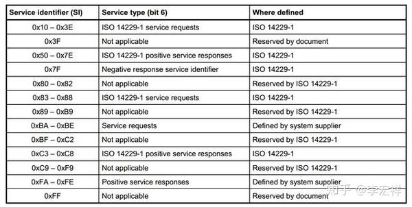 一篇文章搞定UDS诊断基本语法 - 知乎