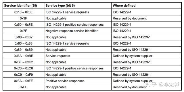 一篇文章搞定UDS诊断基本语法 - 知乎