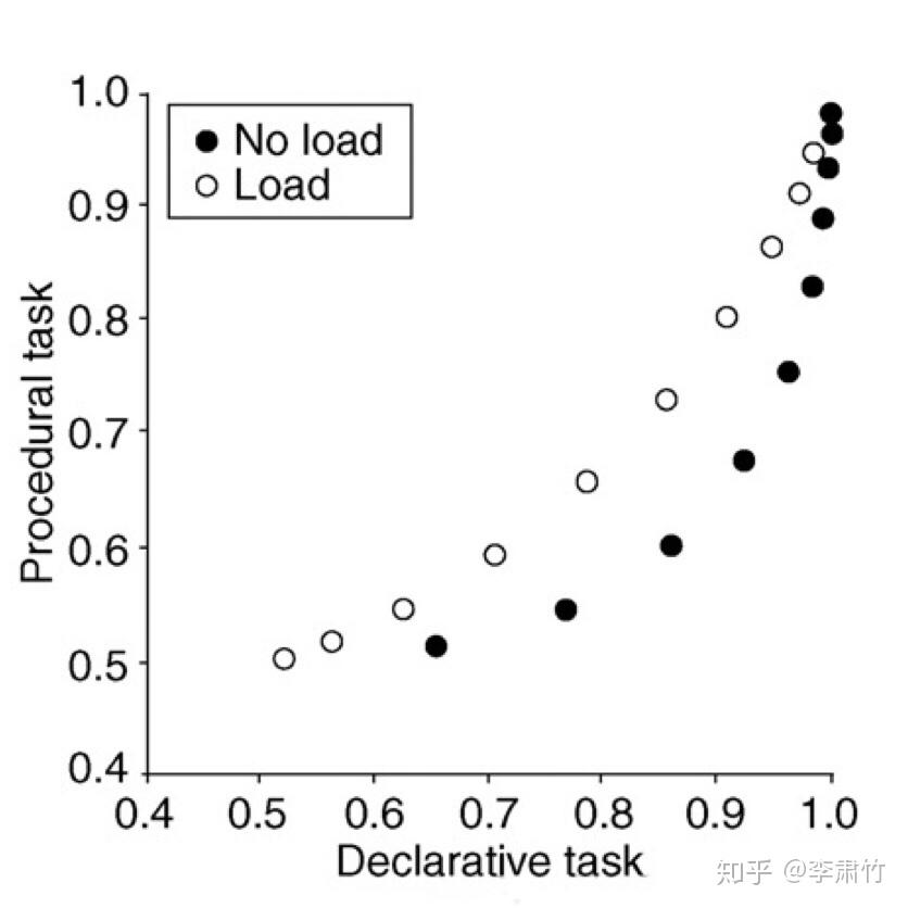 State-Trace Analysis 简介 - 知乎