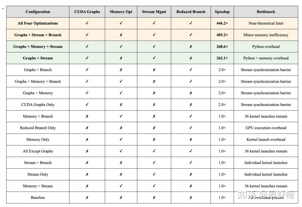 RL 猛刷 CUDA 核：CUDA-L1: Improving CUDA Optimization via Contrastive Reinforcement Learning - 知乎
