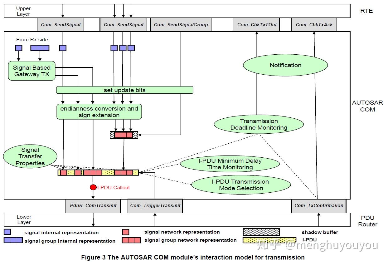 CAN通讯系列--AUTOSAR架构的COM9 - 知乎