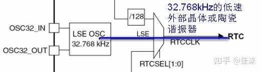 STM32开发 -- RTC详解（上） - 知乎