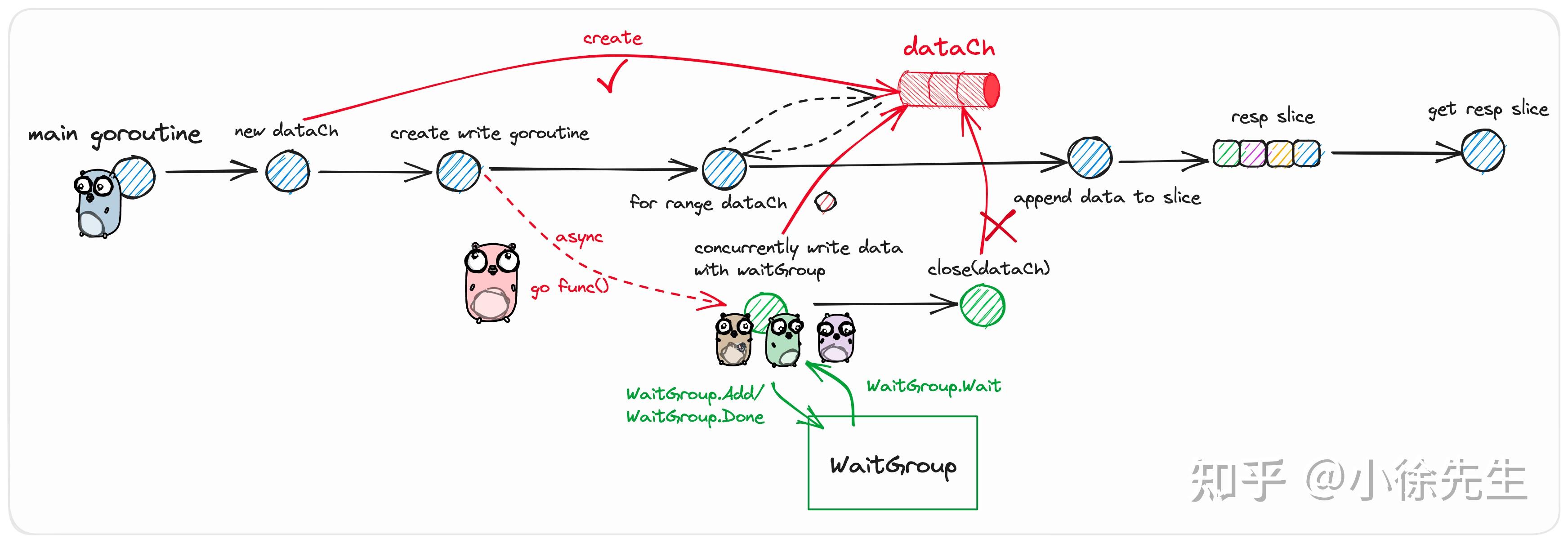 Go并发编程之sync.WaitGroup - 知乎