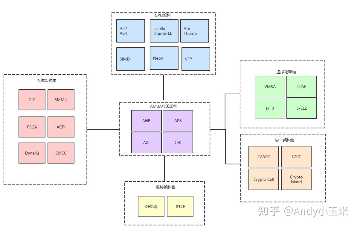 高性能计算平台(HPC)-ARM体系之微架构简介 - 知乎