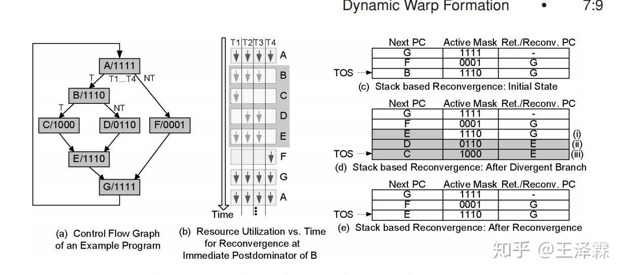 从GPU编程到SIMT核心 - 知乎