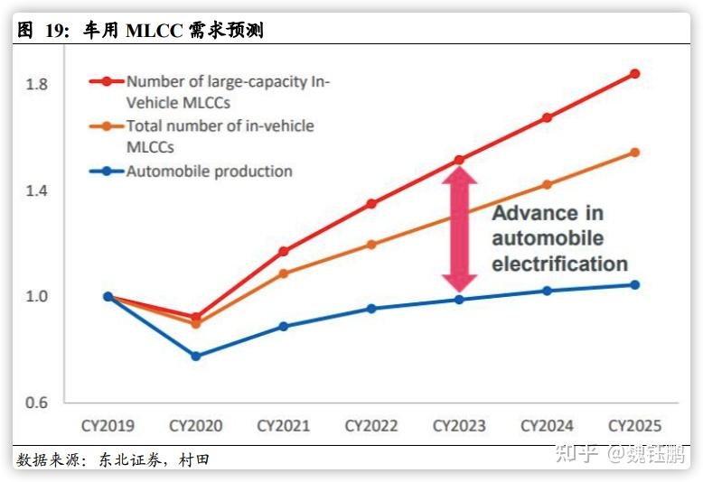 中国MLCC行业发展潜力很大，值得重点关注（涉及上市公司有:风华高科、三环集团、国瓷材料等） - 知乎