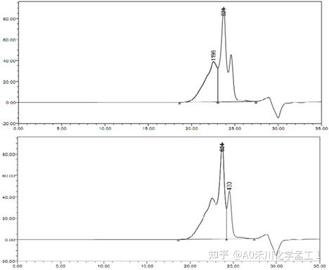 GPC/APC常用测试条件（THF相）分享 - 知乎