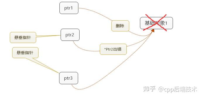 C 智能指针的底层实现原理 知乎