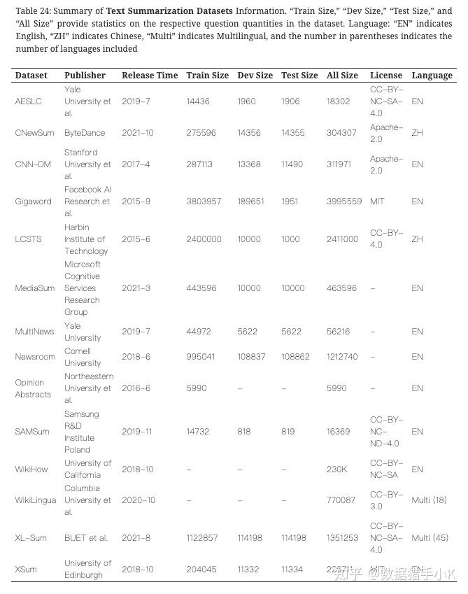 大模型数据集全面整理: 444个数据集下载地址，出自LLM训练数据集调研经典论文《Datasets for Large Language ...