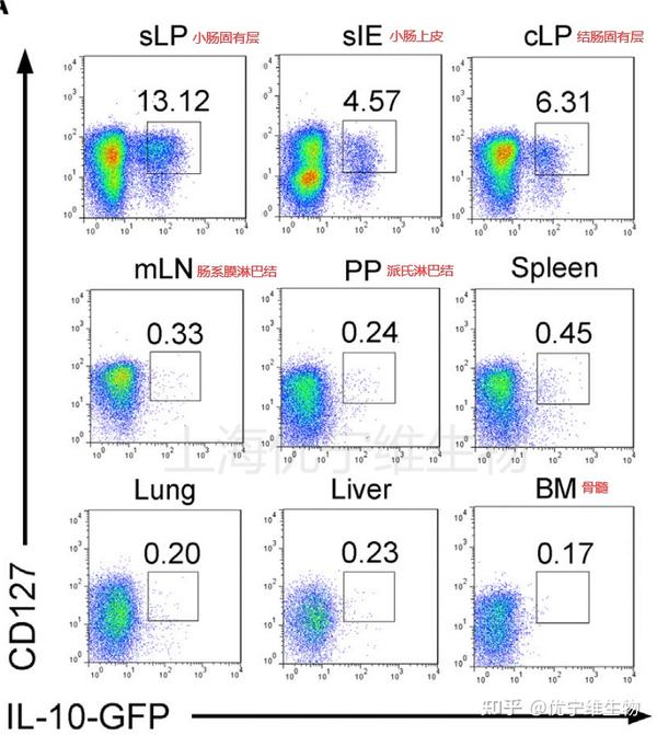 【罗工流式秘籍73】小鼠ILC细胞亚群检测指标怎么选？ - 知乎