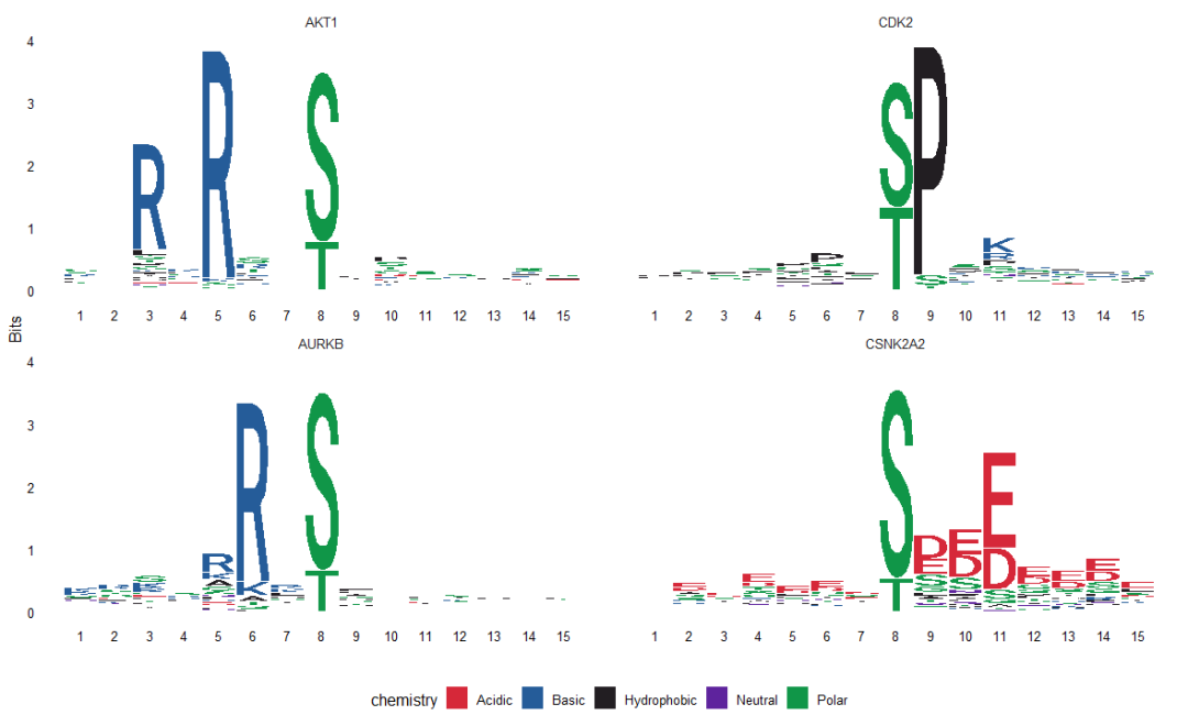 R可视化——ggseqlogo包绘制序列分析图 - 知乎